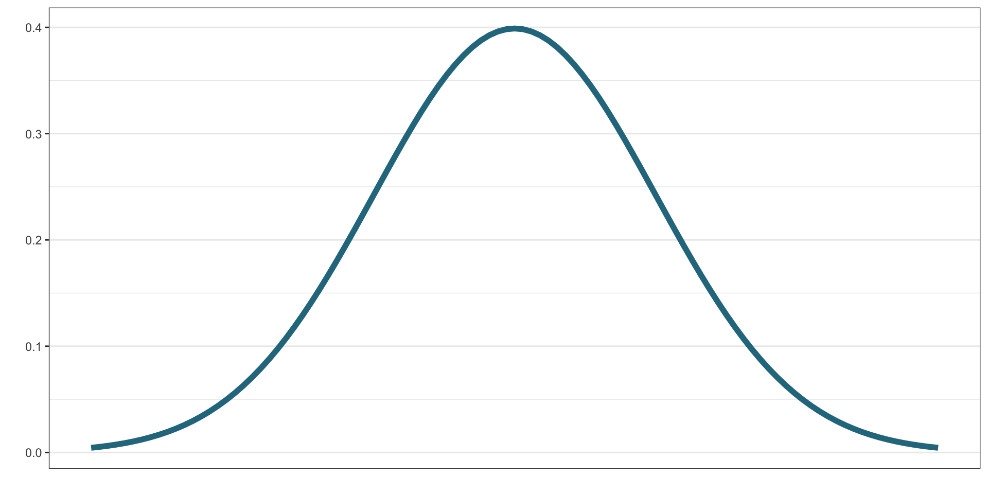 Topic 4 - The Normal Distribution and Sampling Variability