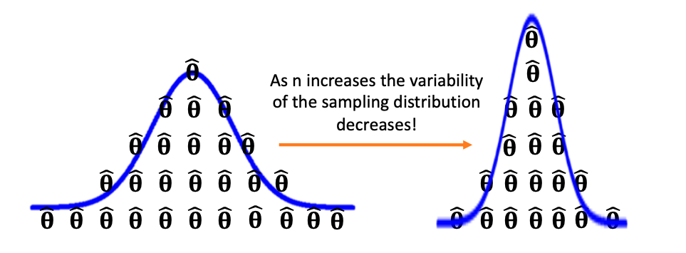 Topic 4 - The Normal Distribution and Sampling Variability