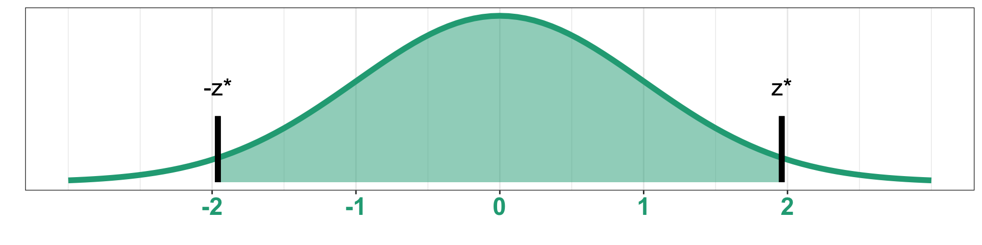 Topic 5 - Confidence Intervals
