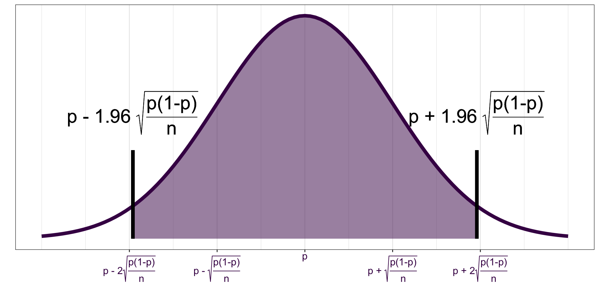 Topic 5 - Confidence Intervals