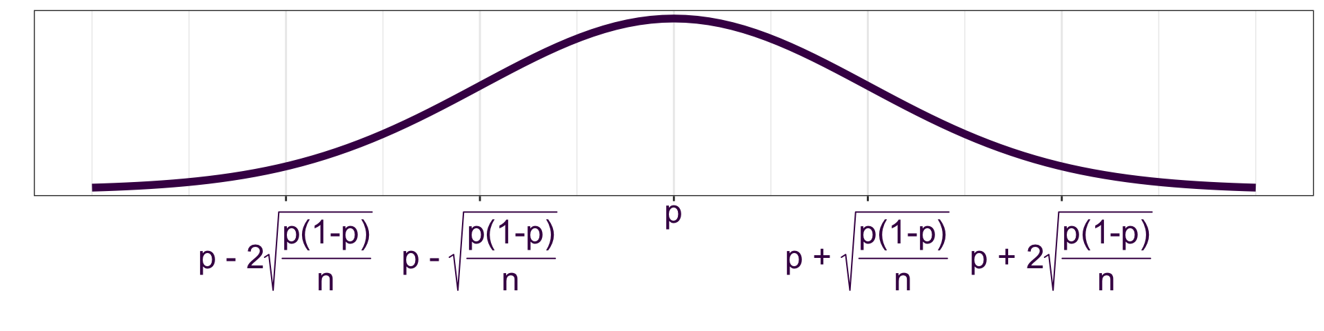 Topic 5 - Confidence Intervals