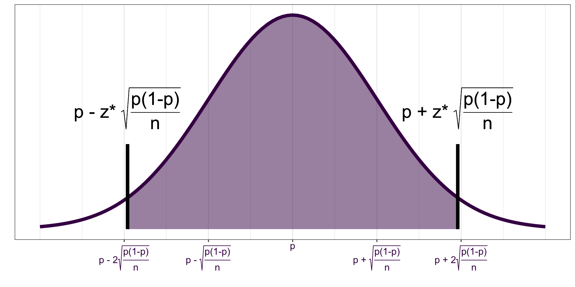Topic 5 - Confidence Intervals