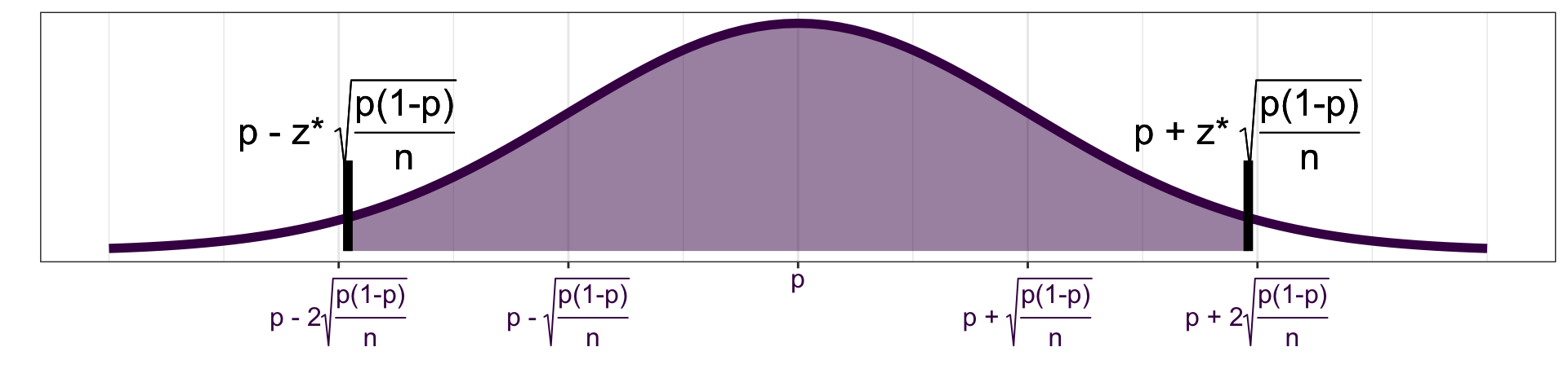 Topic 5 - Confidence Intervals