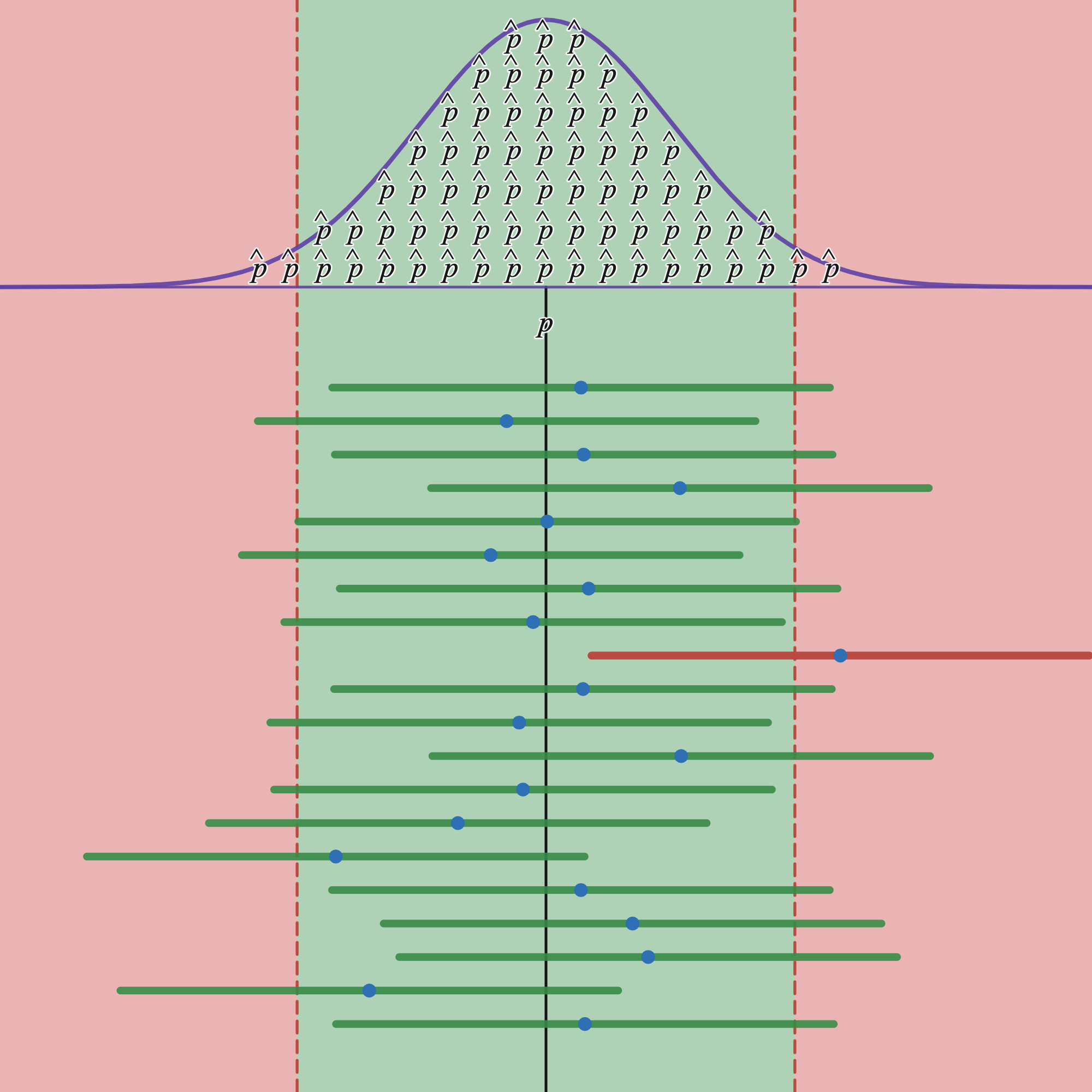 Topic 5 - Confidence Intervals