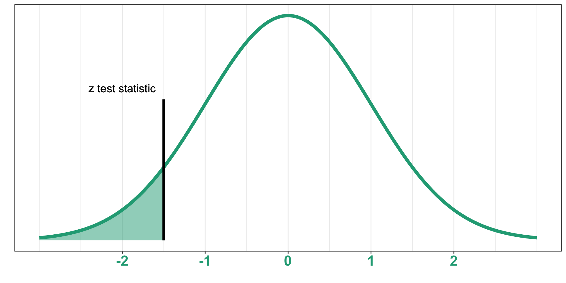 Topic 6 - Intro to Hypothesis Testing